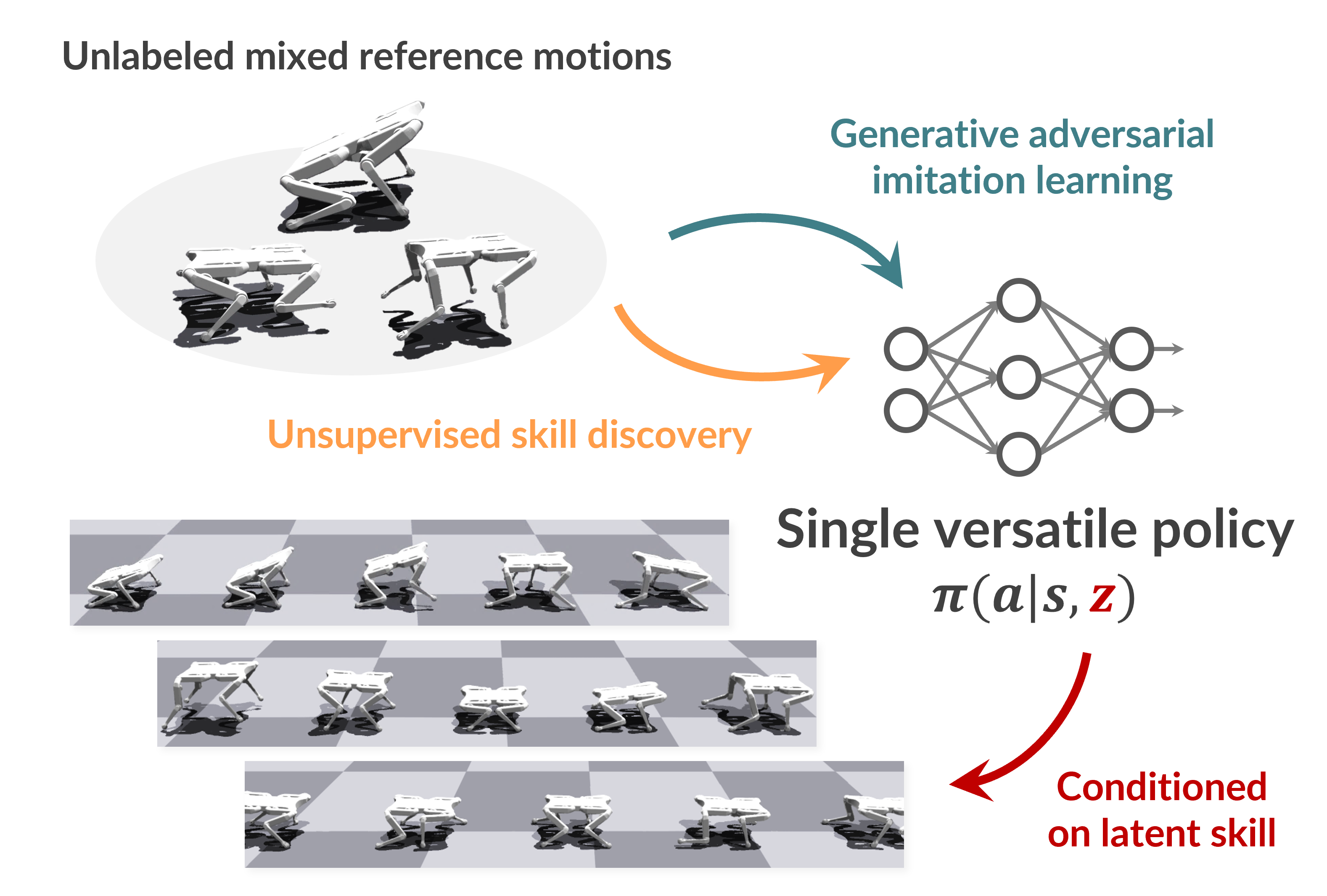 Versatile Skill Control via Self-supervised Adversarial Imitation of Unlabeled Mixed Motions ...