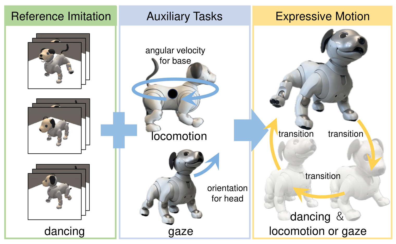 DFM: Deep Fourier Mimic for Expressive Dance Motion Learning | Chenhao Li